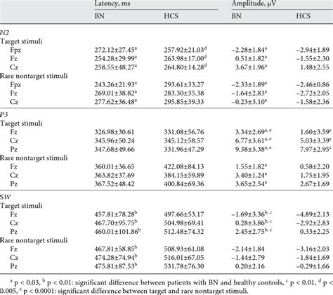 Erp Latency And Amplitude Mean Values For Target And Rare Nontarget
