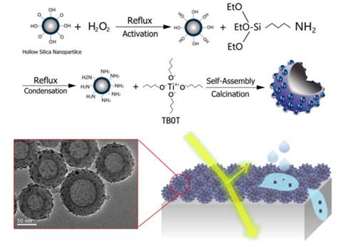 Self Cleaning Antireflective Coatings Constructed By Novel Raspberry Like Hollow SiO TiO