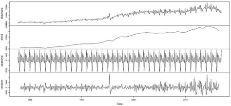 Time Series Decomposition Of Patents Download Scientific Diagram