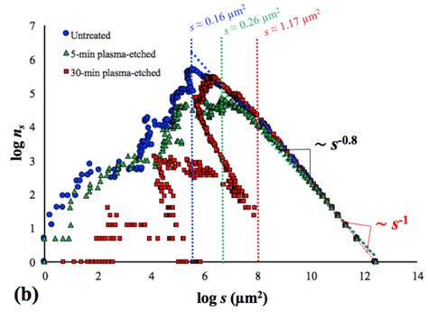 A Logarithmic Plot Between A System Length L And Size Of Download Scientific Diagram
