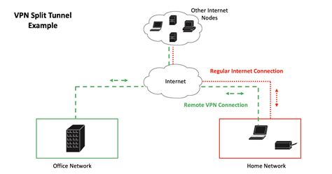 guide to split tunneling 3 13 7 for nist sp 800 171 and cmmc lake ridge