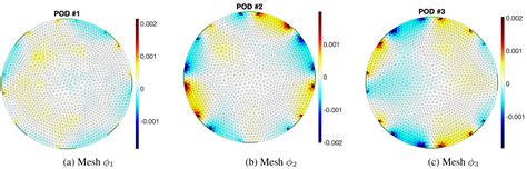 논문 리뷰 Podpose Integrating Proper Orthogonal Decomposition And Eitpose