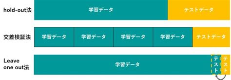 交差検証法（クロスバリデーション）の概要とrで実装方法を解説！｜スタビジ