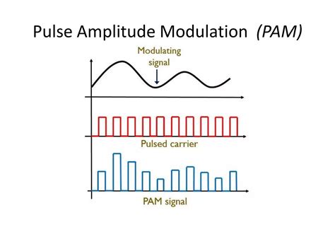 Pulse Modulation Pulse Amplitude Pam Pulse Width Pwmplmpdm Pulse Position Ppm Pulse