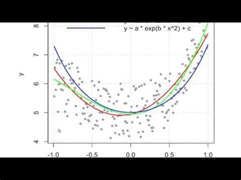 DataTechNotes Curve Fitting Example With Nonlinear Least Squares In R