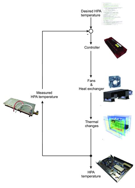 closed loop temperature control system block diagram at viola joy blog