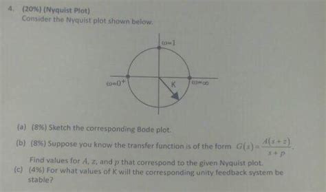 Solved Nyquist Plot Consider The Nyquist Plot Shown Chegg Com