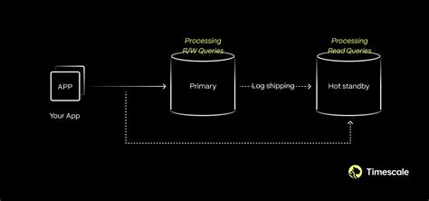 Bulletproofing Your Database With Multiple Postgresql Replicas Tigerdata