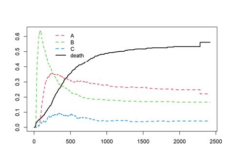 Survival 生存分析（3）：生存曲线（下） Csdn博客