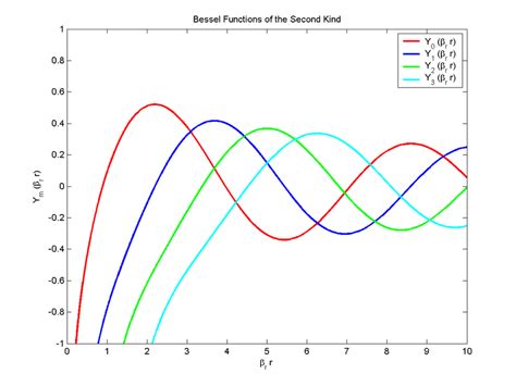 2 Bessel Functions Of The Second Kind Also Known As Neumann
