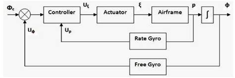 Block Diagram Of Roll Autopilot 14 41 Inner Loop Design