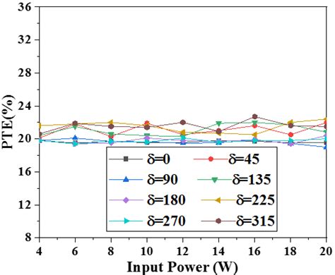 Increment Of Tx Coil Inductance For Eight Rx Coils Download