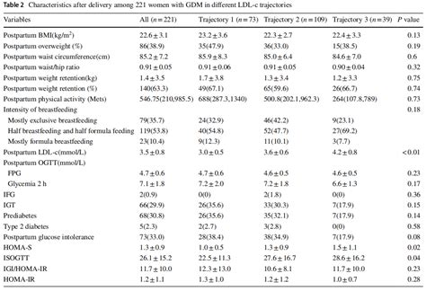 association between lipid trajectories during pregnancy and risk of