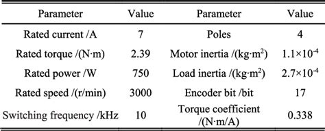 table 3 from a dual loop position servo system based on position and speed parallel control