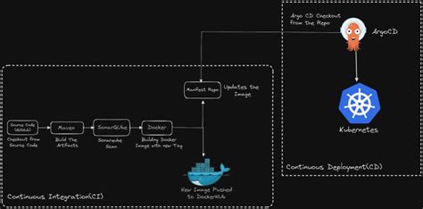 Yash T On Linkedin Devops Devops Cicd Automation Githubactions