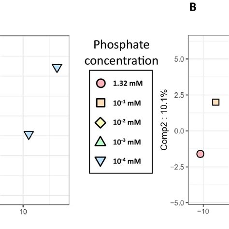 Pca A And Pls Da B Score Plots Obtained From Esi Lc Ms Profiles Of