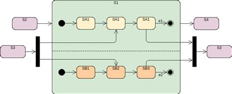 orthogonal state state machine diagram template
