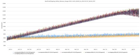 Linux Kernel Memory Leaks Ubuntu 2004 54 And 58 Kernels Vs 44 Kernel Rlinuxadmin