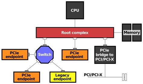 Thoughts Dereferenced From The Scratchpad Noise What Features PCIe Has