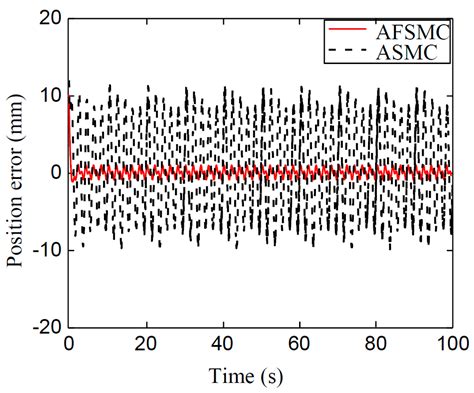 Development Of An Adaptive Fuzzy Sliding Mode Controller Of An Electrohydraulic Actuator Based