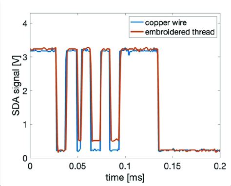 A 200 µs Sda Signal Acquisition Window Using Copper Wire Blue And Download Scientific Diagram