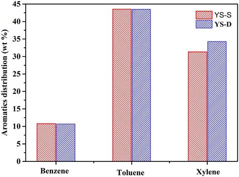 Aromatization Performance Of The Two Composite Molecular Sieve Samples Download Scientific