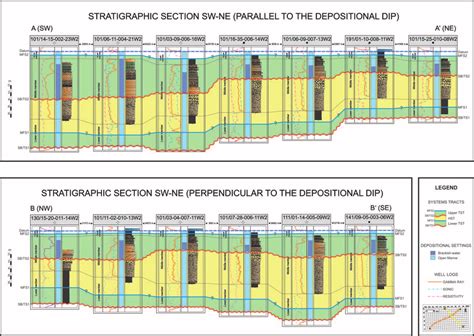 Stratigraphic Cross Sections Showing The Sequence Stratigraphic Download Scientific Diagram