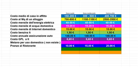 Costo Della Vita In Albania Pensionatiinalbania Al