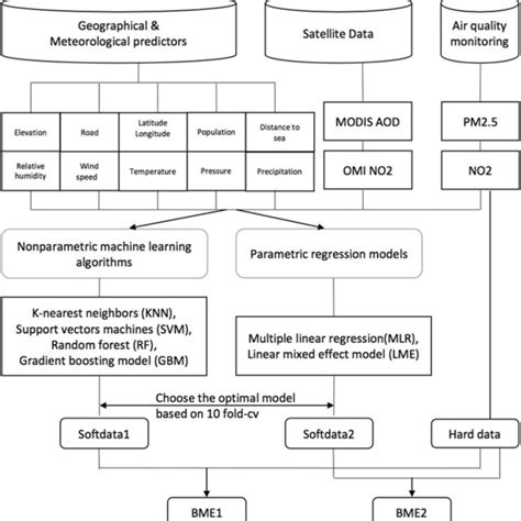 Flow Chart Of The Bayesian Maximum Entropy Bme Method G Kb General