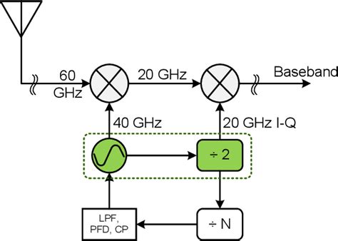 Figure 1 From A 40 Ghz Phase Locked Loop Front End For 60 Ghz Transceivers In 65nm Cmos