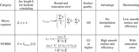 Comparison Between Micro Segment Interpolator And Nurbs Interpolator Download Scientific Diagram