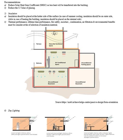 Application Of Passive Techniques To Achieve Thermal Comfort And Minimize Energy Consumption A