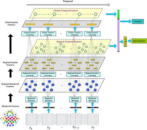 frontiers hierarchical spatiotemporal electroencephalogram feature