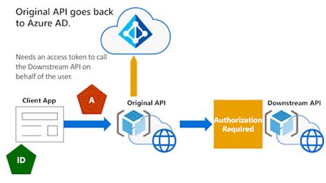 Call An API From Another API Microsoft Learn
