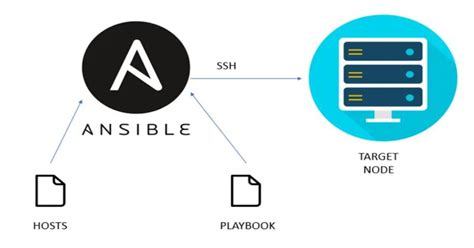 Akshay Nazirkar On Linkedin Ansible Playbook Nginx Installation And Webpage Deployment