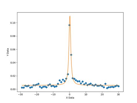How To Correct My Over Fitted Spline Curve In Python Stack Overflow