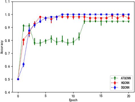 A Degressive Quantum Convolutional Neural Network For Quantum State