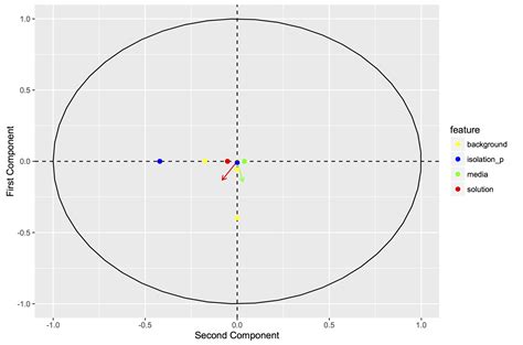 R Add Legend To A Ggplot2 From Empty Plot Stack Overflow