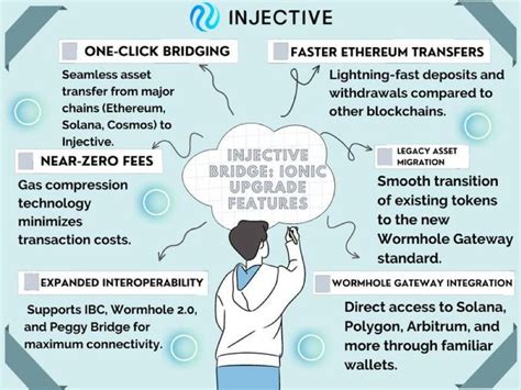These Are Features Injective Bring To You Expanded Interoperability Wormhole Gateway
