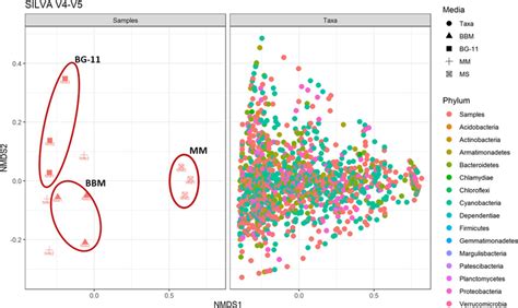 Non Metric Multidimensional Scaling Analysis Nmds Computed On