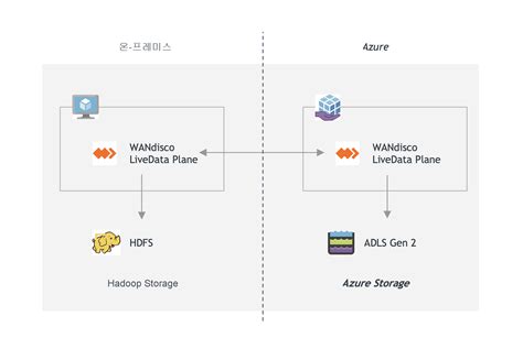Azure Data Lake Storage 및 Wandisco Livedata Platform For Azure Azure Storage Microsoft Learn