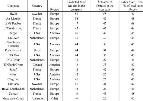 Evaluating Race And Sex Diversity In The World S Largest Companies