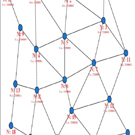 Results From The First Set Of Tests For Network A Download Scientific Diagram