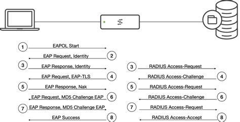 IEEE X And EAP Part Packet By Packet Karstens Cyber Fi Blog