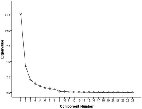 Scree Plot By Principle Component Analysis Of The Chinese Lifetime