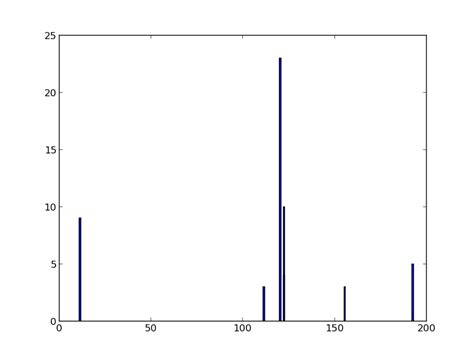 Plotting Histogram Using Matplotlib In Python Stack Overflow