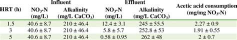 Results Of The Heterotrophic Denitrification Process In Different Hrt Download Scientific Diagram