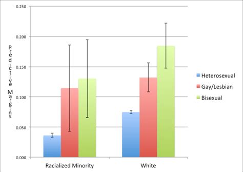 Predictive Margins For The Sexual Identity Racialized Minority Status
