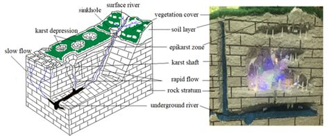 Gmd A Physically Based Distributed Karst Hydrological Model Qmg Model V10 For Flood Simulations