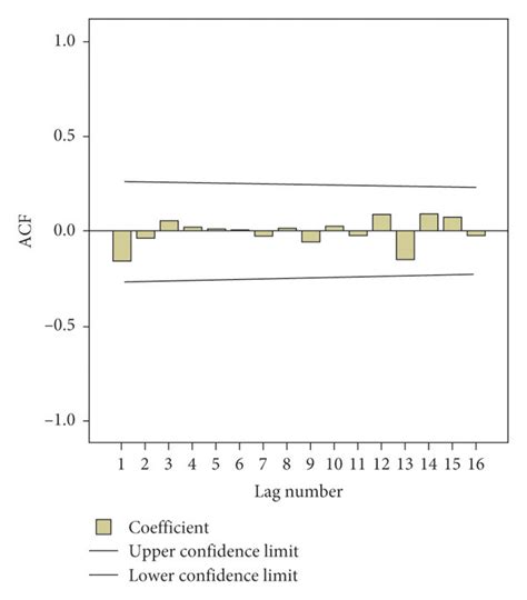 A Acf Of The Noise Residuals Of The Arima Model For Hbc1 B Acf Of Download Scientific